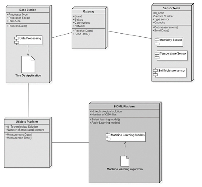 An Approach from Software Engineering to an IoT and Machine Learning ...