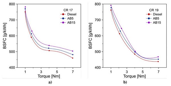 Experimental Assessment of the Emissions Characteristics of Low ...