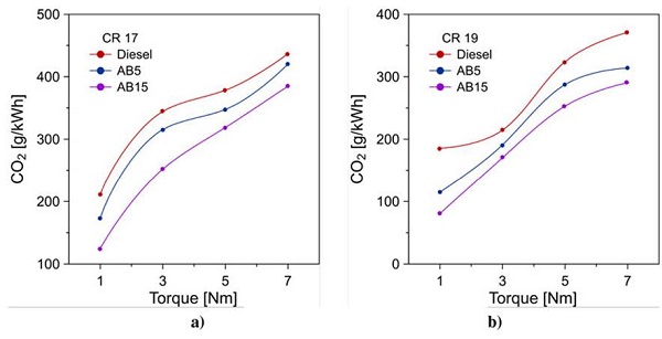 Experimental Assessment of the Emissions Characteristics of Low ...