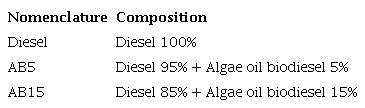 Experimental Assessment of the Emissions Characteristics of Low ...