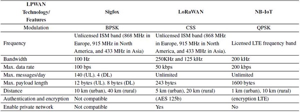 Data Acquisition with LoraWAN IoT Technology to Monitor Bio-Inspired Wind Turbines in Rural ...