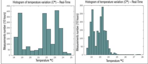 Transient Dynamic Weather Isolines Generated via IoT Temperature and ...