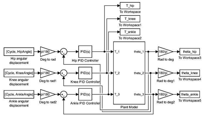 Dynamic Model of Lower Limb Motion in the Sagittal Plane during the Gait Cycle