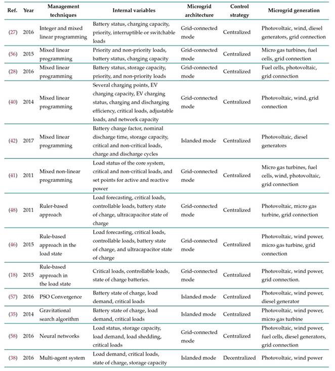Energy Management Systems for Microgrids: Evolution and Challenges ...