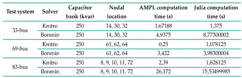 Comparative Analysis of the Julia and AMPL Computational Tools Used in ...