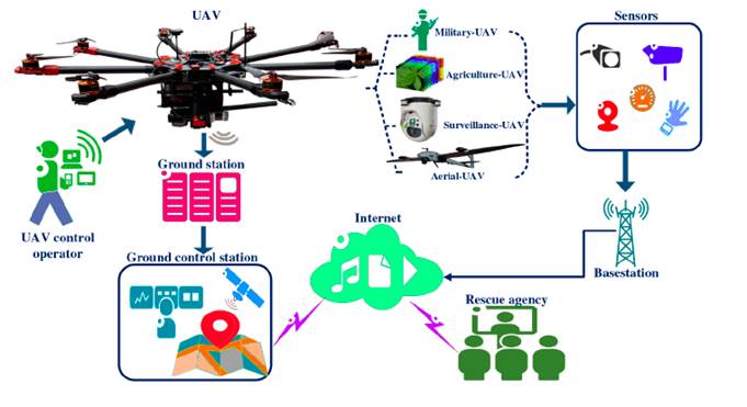 Preliminary Approach for UAV-Based Multi-Sensor Platforms for Reconnaissance and Surveillance ...