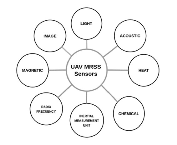 Preliminary Approach for UAV-Based Multi-Sensor Platforms for ...