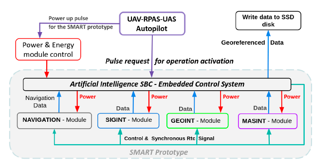Preliminary Approach for UAV-Based Multi-Sensor Platforms for ...