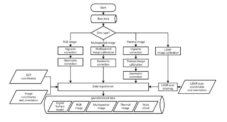 Preliminary Approach for UAV-Based Multi-Sensor Platforms for ...