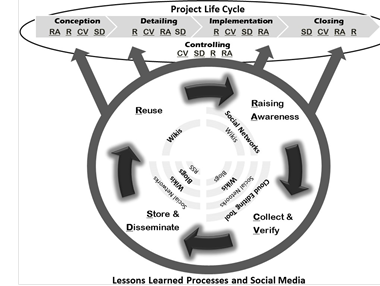 Innovation in the management of lessons learned in an IT project with ...