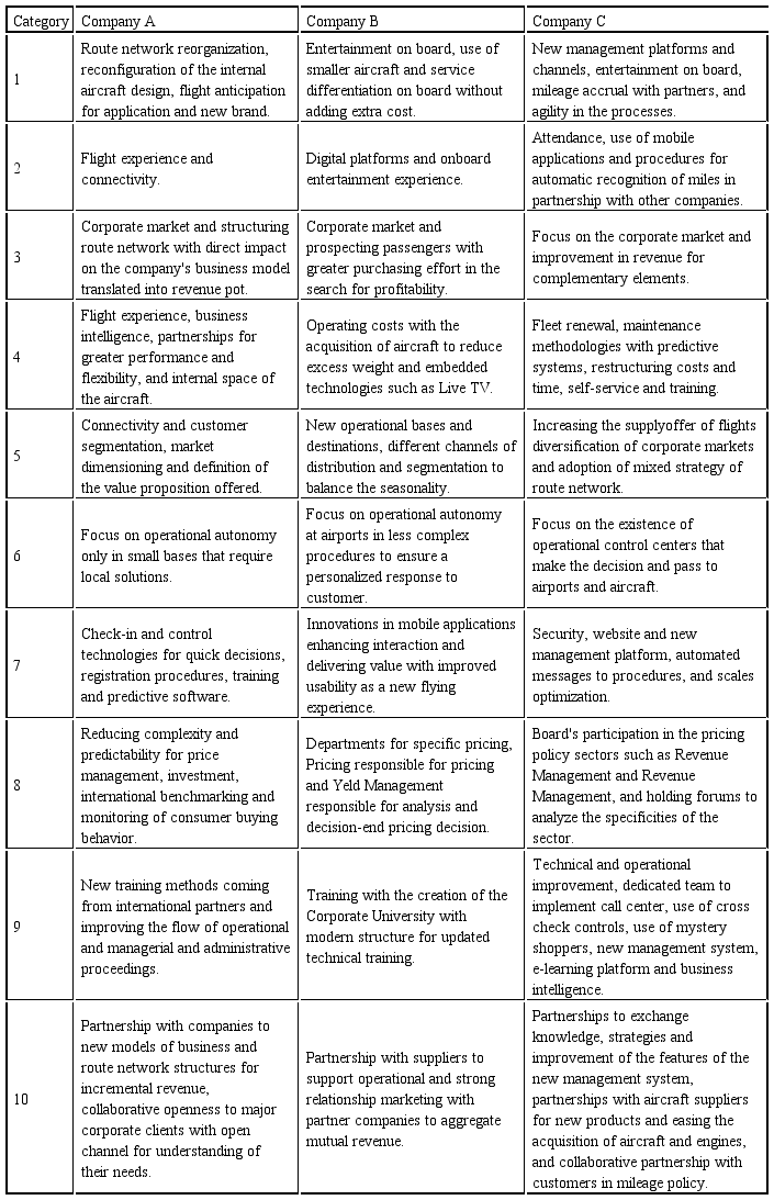Business Model Innovation in Airlines