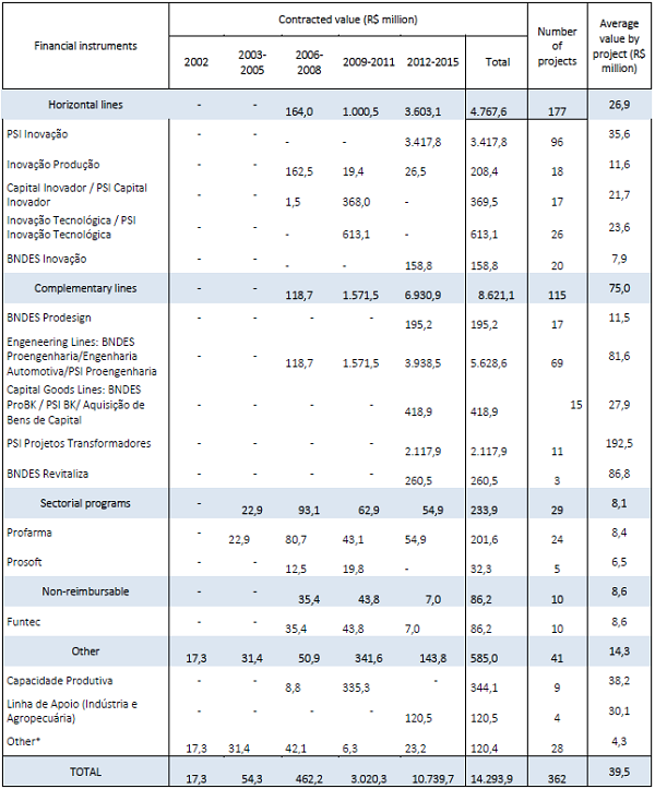 FINANCING INNOVATION IN BRAZIL: THE ROLE OF THE BRAZILIAN DEVELOPMENT BANK