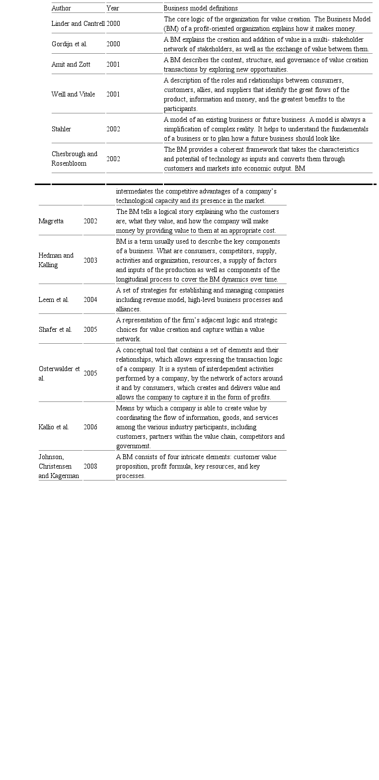 STUDY ON BUSINESS MODEL COMPONENTS: A BIBLIOMETRIC RESEARCH FROM 2009 ...