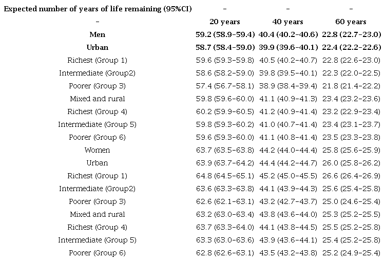 Complex Social Gradient in Life Expectancy in Costa Rica: an Ecological ...