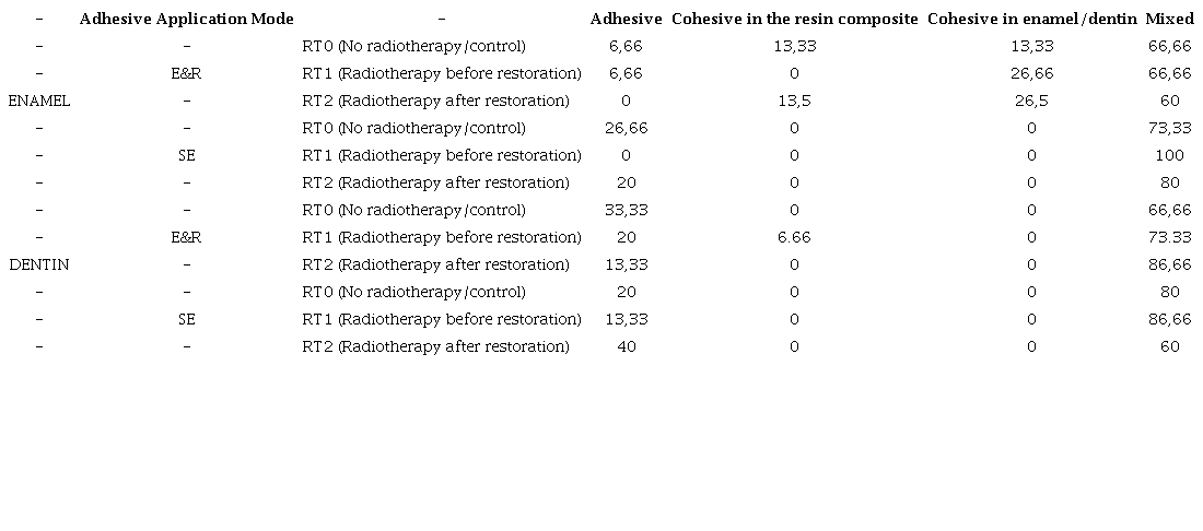 How Does Radiotherapy Affect the Adhesion of Universal Adhesive to ...