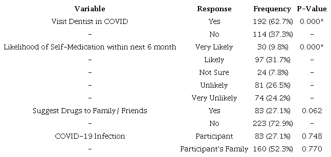 Self-Medication for Oral Health Problems in COVID-19 Outbreak ...