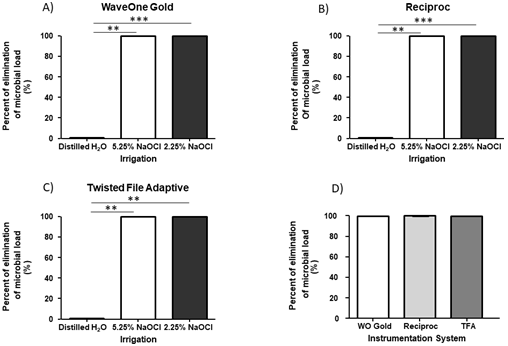 Elimination of E. faecalis and C. albicans Biofilm: A Comparison ...