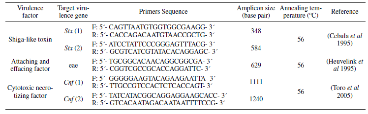 Detection of virulence and antimicrobial resistance genes in ...