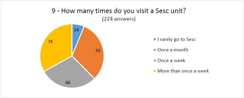 Fans of Sesc in São Paulo: a study on hospitality and welcome