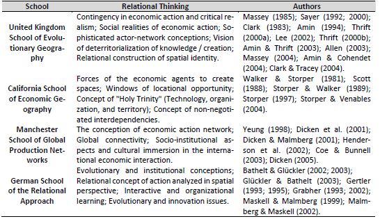 Relational economic geography and its use in tourism clusters studies