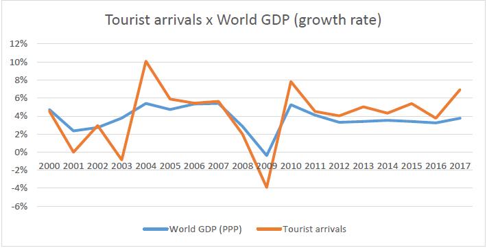 Tourism analysis and perspectives in Brazil