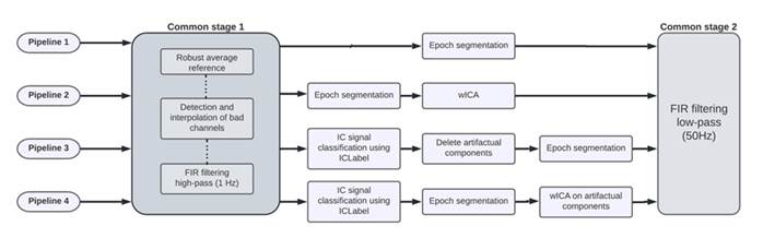 Evaluation of Strategies Based on Wavelet-ICA and ICLabel for Artifact Correction in EEG Recordings