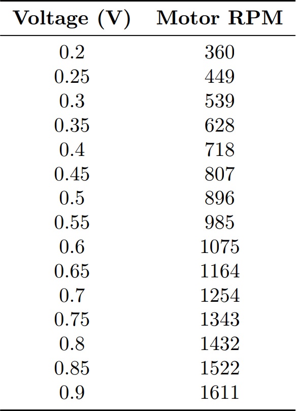 Identification and GPC control of an AC motor using DSPACE