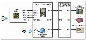 Red de monitorización para automatizar el sistema de enfriamiento de un ...