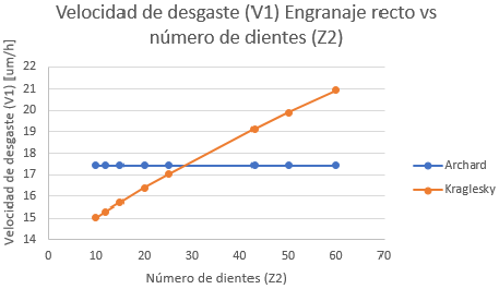 Cálculo de la velocidad de desgaste abrasivo en engranajes de dientes ...