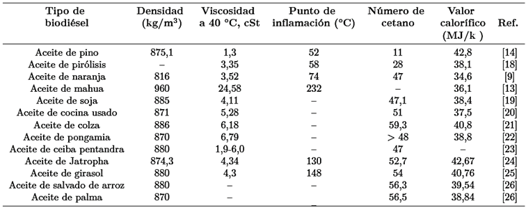 AVANCES Y ESTRATEGIAS PARA MEJORAR EL DESEMPEÑO DEL BIODIÉSEL EN MOTOR ...