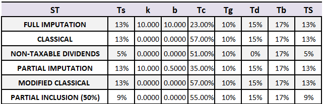 IMPACTS OF THE TAX SYSTEM ON THE CASH FLOW DISCOUNT MODEL. APPLICATION ...
