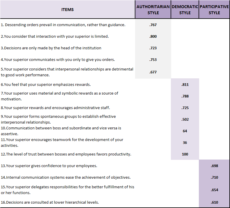 PERCEPTION OF LEADERSHIP STYLES AND PRODUCTIVITY IN HIGHER SECONDARY ...