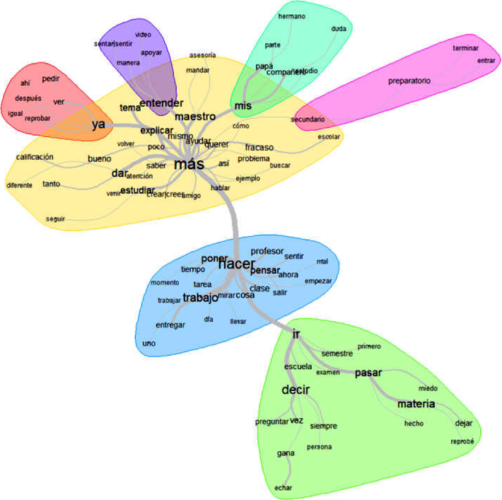 Afrontamiento al fracaso escolar en jóvenes de CECYTE-BC
