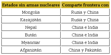 Protección de regiones-ciudades fronterizas ubicadas entre Estados con armas nucleares y Estados ...