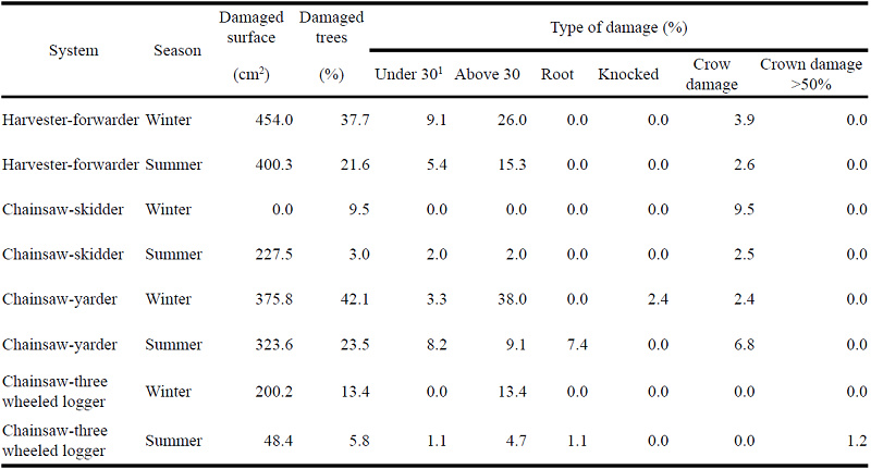 DAMAGE TO REMAINING TREES BY FOUR SYSTEMS OF MECHANIZED HARVEST IN ...