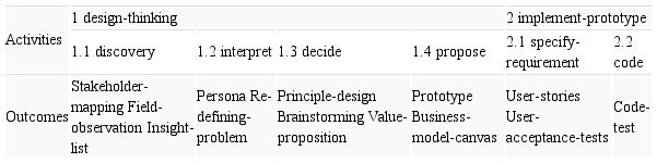 Describing the design thinking and extreme programming activities ...