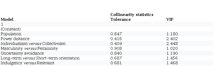National culture and innovation: a multidimensional analysis