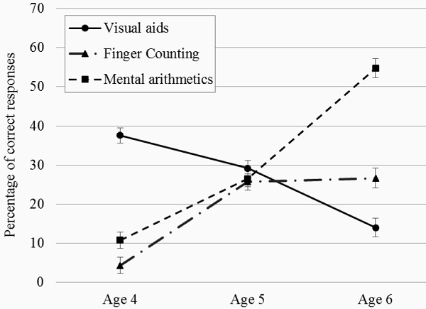 Resolution of Arithmetic Problems, Processing Speed and Working Memory in Children