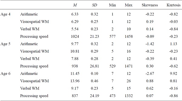 Resolution of Arithmetic Problems, Processing Speed and Working Memory in Children