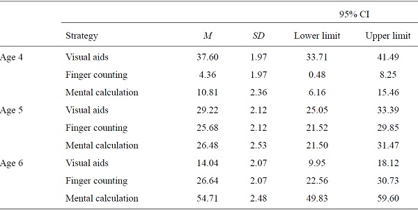 Resolution of Arithmetic Problems, Processing Speed and Working Memory in Children