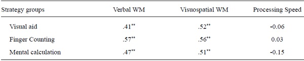 Resolution of Arithmetic Problems, Processing Speed and Working Memory in Children