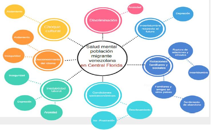 Migración de venezolanos a Florida Central, Estados Unidos. Aspectos ...