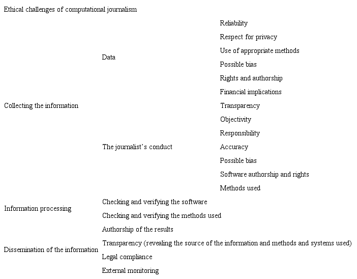 Computational journalism and ethics: An analysis of deontological codes ...
