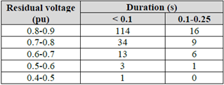 Voltage sags: energy and severity index assessment