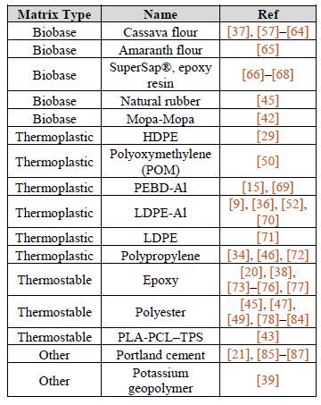 Composite materials reinforced with fique fibers - a review