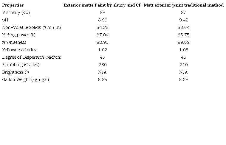 Implementation of the process by slurry and concentrate of pigments in ...