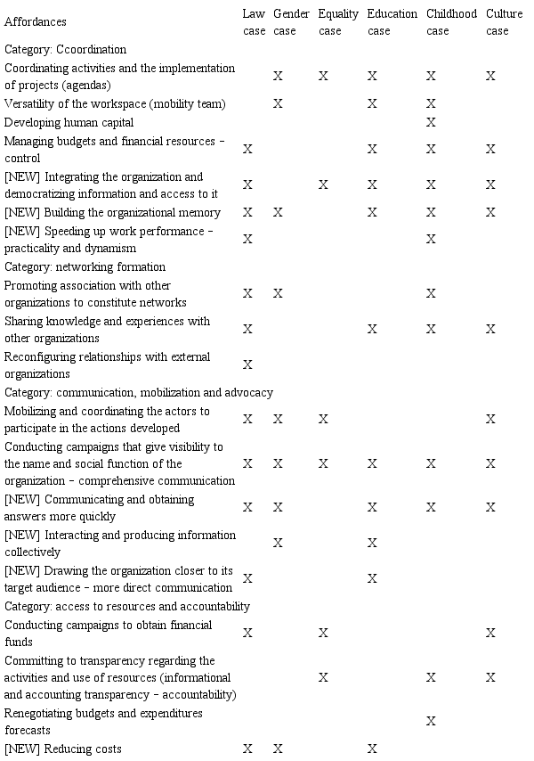 The value of technology affordances to improve the management of ...
