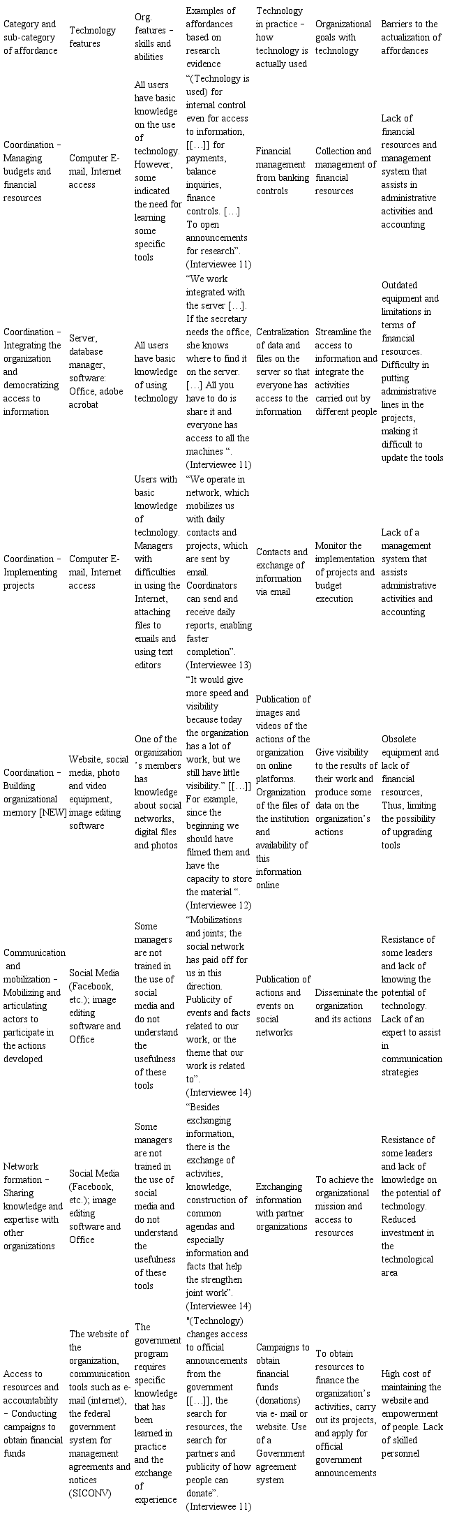 The value of technology affordances to improve the management of ...