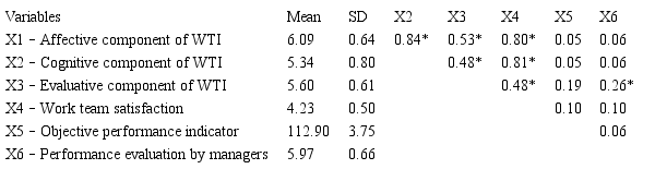 Team effectiveness: the predictive role of team identity