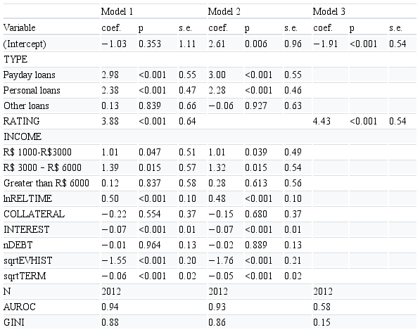 Estimating credit and proﬁt scoring of a Brazilian credit union with ...
